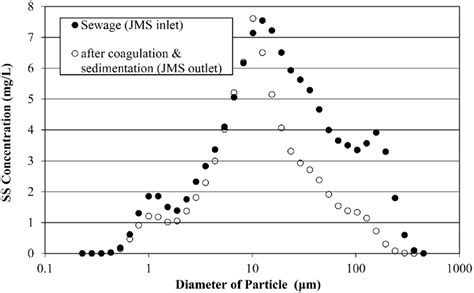 Particle Size Distribution Download Scientific Diagram