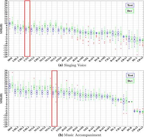 The Sdr Distribution For The Dev And Test Set Sorted By The Median