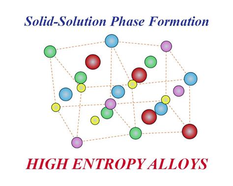 Solid Solution Phase Formation Rules For High Entropy Alloys