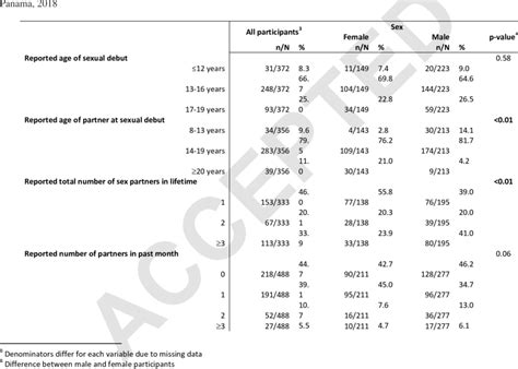 Reported Sexual Behaviors Among Those Who Report History Of Sexual Download Scientific Diagram