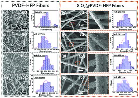 Sem Images And Statistical Analysis Of Fiber Diameters Of Pvdf Hfp And