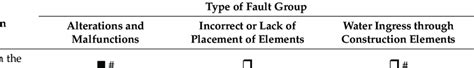 Conceptual Interrelation Matrix Between Types Of Faults And Download Scientific Diagram