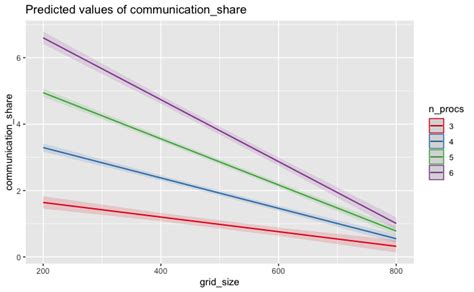 Multiple Regression Interaction Term Switching Sign Of Main Effect Cross Validated