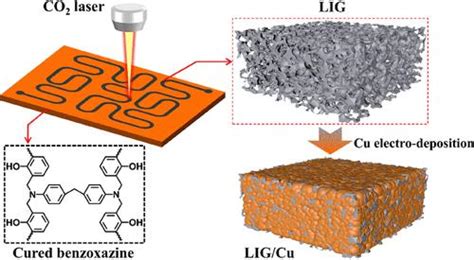 三维石墨烯铜双网络作为复合导体，具有增强的载流能力acs Applied Nano Materials X Mol