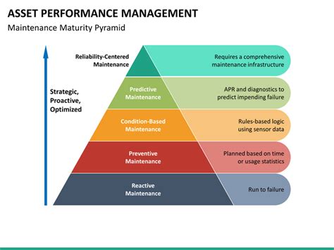 Asset Performance Management Powerpoint Template Sketchbubble