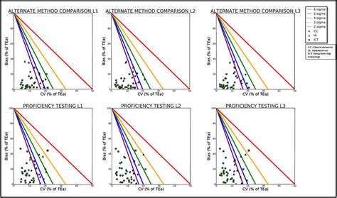 Normalized Method Decision Chart Displaying Sigma Metric Values Using