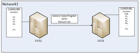 Mainframe How To Pass Linkage Section Data To Another Programs