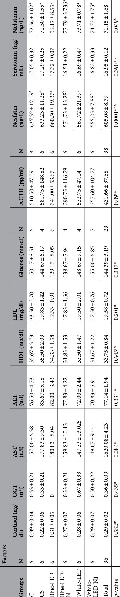 Serum Biochemical Parameters Averages ± Standard Errors X̅ ± Sx̅ And Download Scientific