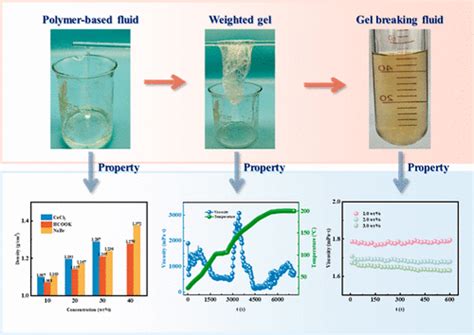 Preparation And Performance Evaluation Of Weighted Gel Fracturing Fluid