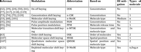 Comparison Of Different Modulation Schemes Proposed In The Literature