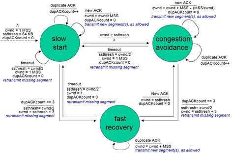 solved explain how congestion control works in tcp define