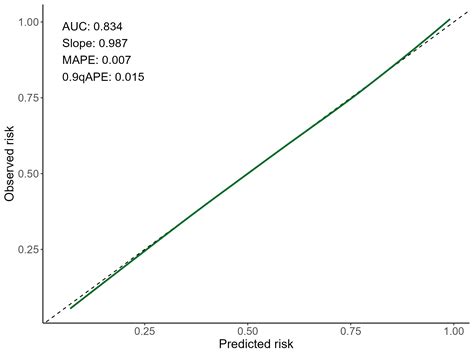 Rms Describing Resampling Validating And Simplifying The Model