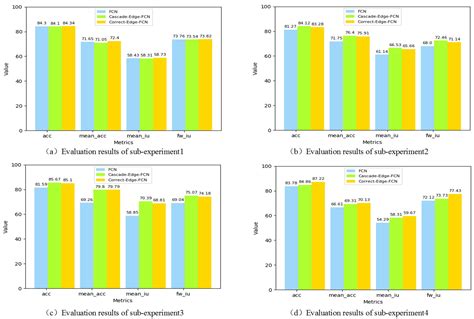 Remote Sensing Image Semantic Segmentation Based On Edge Information