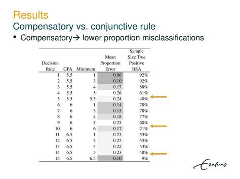 Comparing Decision Rules Ppt Download
