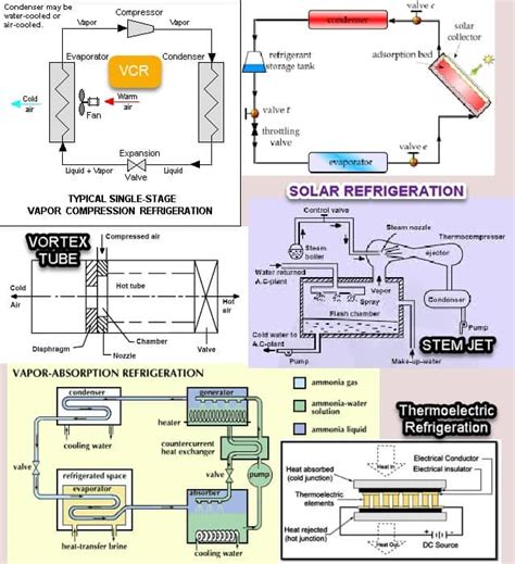 Types Of Refrigeration System Classification Of Refrigeration