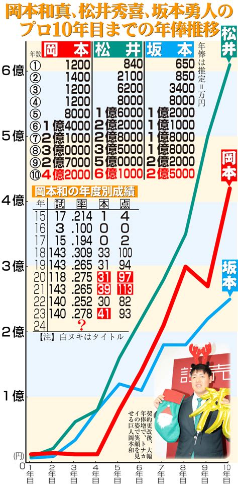 【巨人】岡本和真1億5000万円増の42億円「やるべきことたくさん」主将2年目へ誓い プロ野球写真ニュース 日刊スポーツ