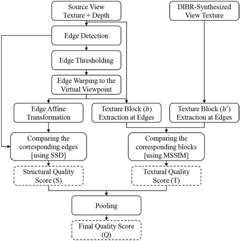 block diagram of the proposed 3d iqa algorithm download scientific