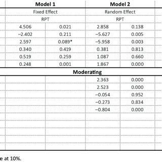 Panel Regression Analysis Results Download Scientific Diagram