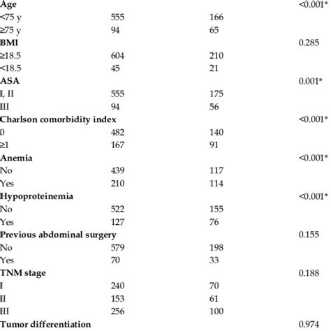 Univariate Analysis For Risk Factors Associated With Postoperative
