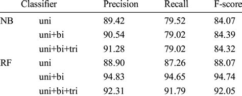 Comparison Of The Individual Classifier With Part Of Speech Tagged