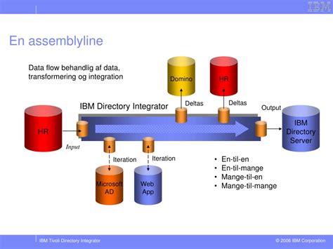 PPT IBM Tivoli Directory Integrator PowerPoint Presentation Free