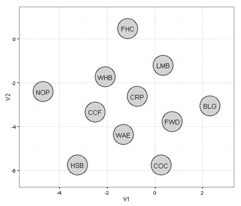 Plotting Igraph Objects With Ggplot2 Christopher Chizinski