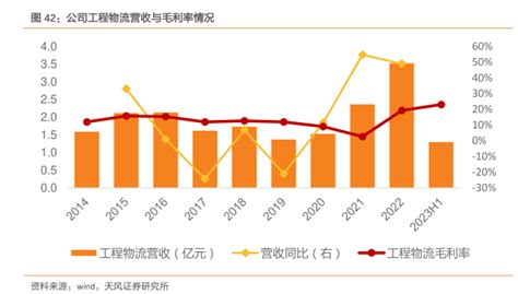 公司跨境电商物流与空海运货代毛利率情况对比 2024年03月 行业研究数据 小牛行研