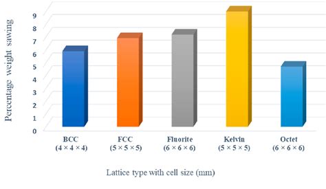 Figure 16 From Non Conventional Wing Structure Design With Lattice Infilled Through Design For