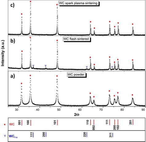 Xrd Spectra Of Wc Powder A And Bulk Components Obtained By Flash