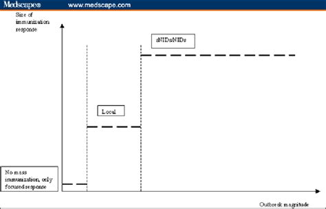 Size Of Outbreak Immunization Response As A Function Of Outbreak Download Scientific Diagram