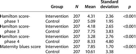 Differences Between Control And Intervention Groups Regarding Hamilton