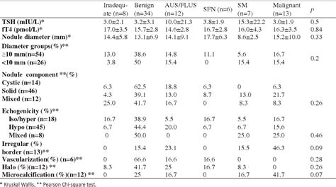 Table 1 From The Role Of Thyroid Fine Needle Aspiration Cytology In The
