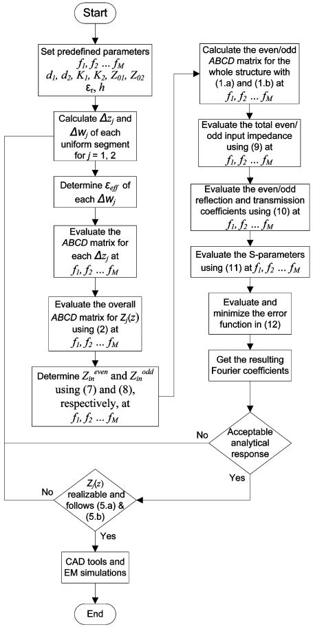 Flowchart Demonstrating General Design Procedure Of Multi Band Download Scientific Diagram