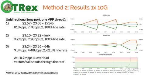 羡慕！大佬的vpp能达到180g性能，而我的却只有135g 知乎