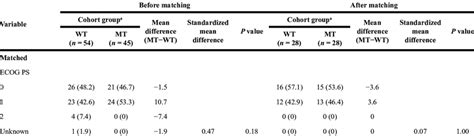 Variables Before And After Matching Download Scientific Diagram