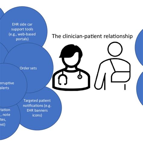 Types Of Cds Tools Supporting The Clinician Patient Relationship Cds