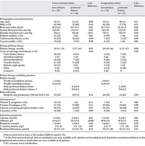 Coronary Artery Calcification In Hemodialysis And Peritoneal Dialysis