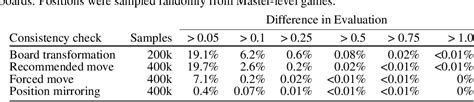 Table 1 From Evaluating Superhuman Models With Consistency Checks