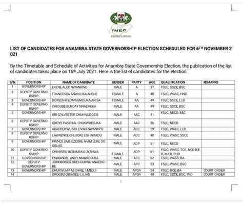 Anambra 2021 Soludo Out Umeoji In As Inec Publishes List Of Candidates