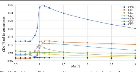 Figure 1 From Prediction Of Drag Aerodynamic Coefficient Of The 155mm Projectile Under