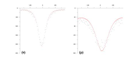 Copolarized Phase Difference φvv − φhh Download Scientific Diagram