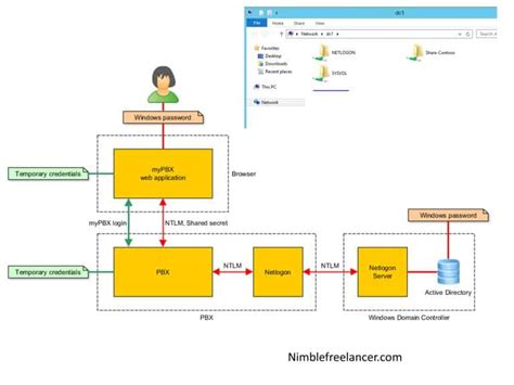 How Does Active Directory Use The Netlogon Folder Nimble Freelancer