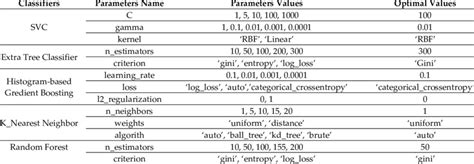 Hyper Tuning Process Of Top Five Machine Learning Classifiers Download Scientific Diagram