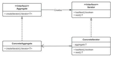 重学设计模式 Iterator（迭代器模式）