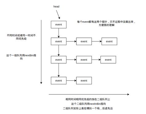 Gem5 Event Driven Programming Yibo Zhangs Site