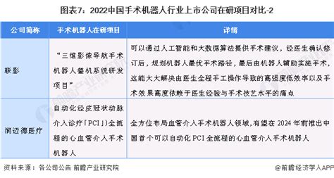 【最全】2022年中国手术机器人行业上市公司全方位对比附业务布局汇总、业绩对比、在研项目对比、业务规划等 Ofweek机器人网