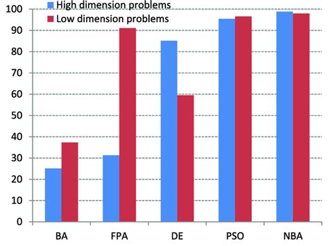 Comparison Of Average Cr For The Five Algorithms Download