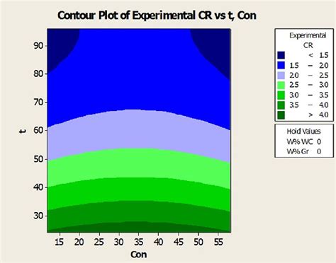 Contour Plot Of Corrosion Rate Vs Concentration And Time Download