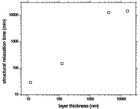 Evolution Of The Structural Relaxation Time As A Function Of The Aging