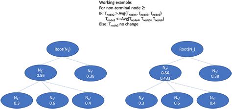 frontiers classification of user queries according to a hierarchical